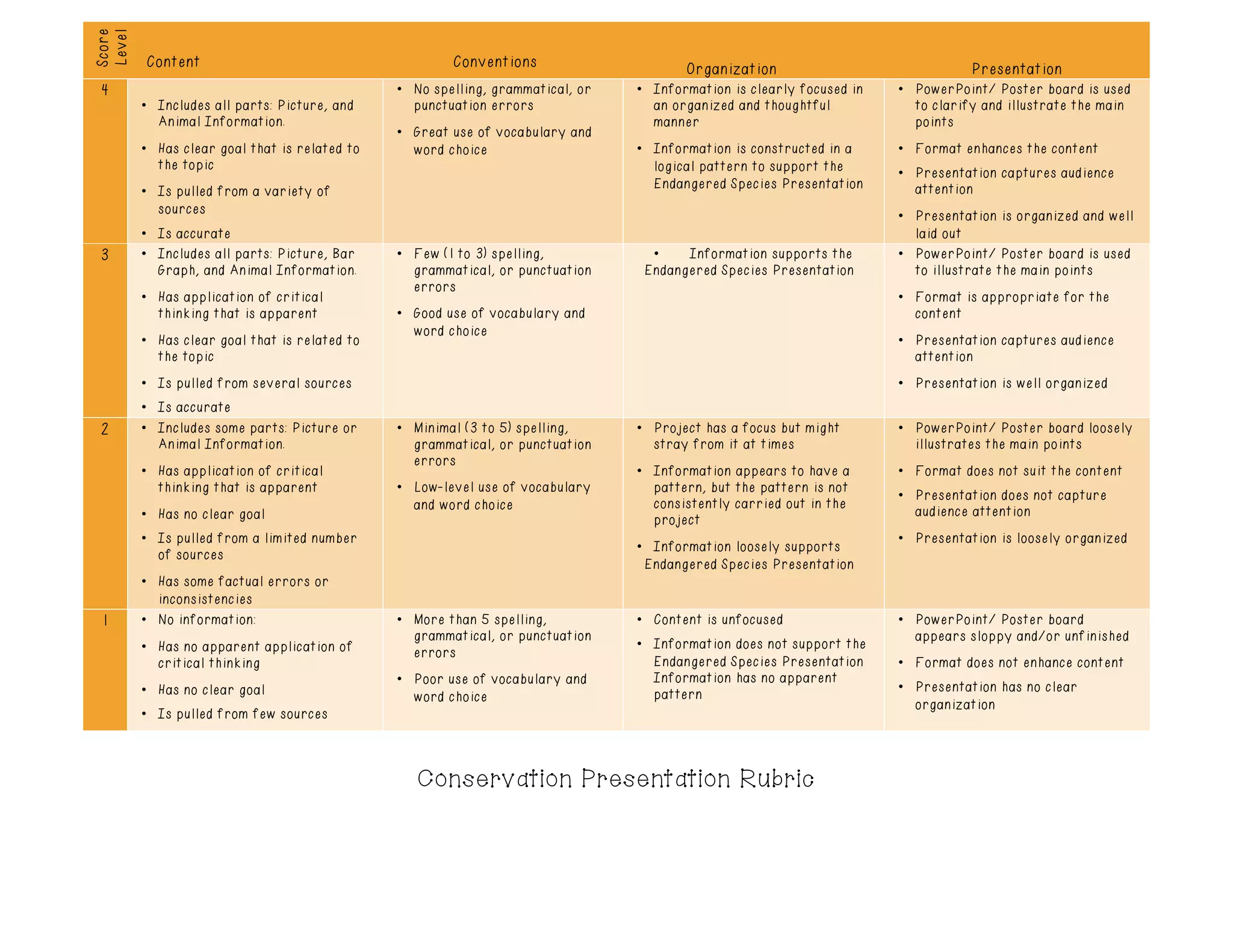 Conservation Presentation Rubric | PPT