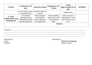 RUBRICS-FOR-PETA-21ST Performance EValua | DOCX