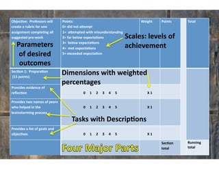 Rubrics best practices | PPT