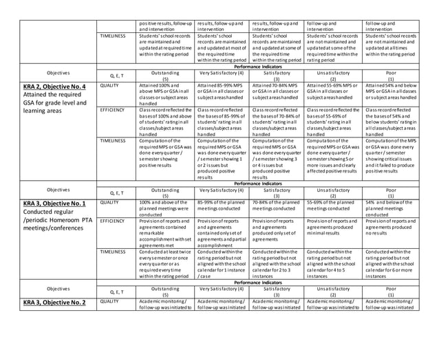 Rubrics for IPCRF of Teachers per Objective of their KRAs | PPT