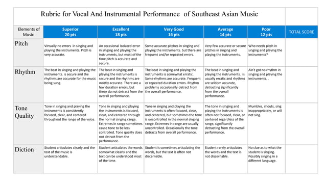 Rubrics for southeast asian music | PPTX