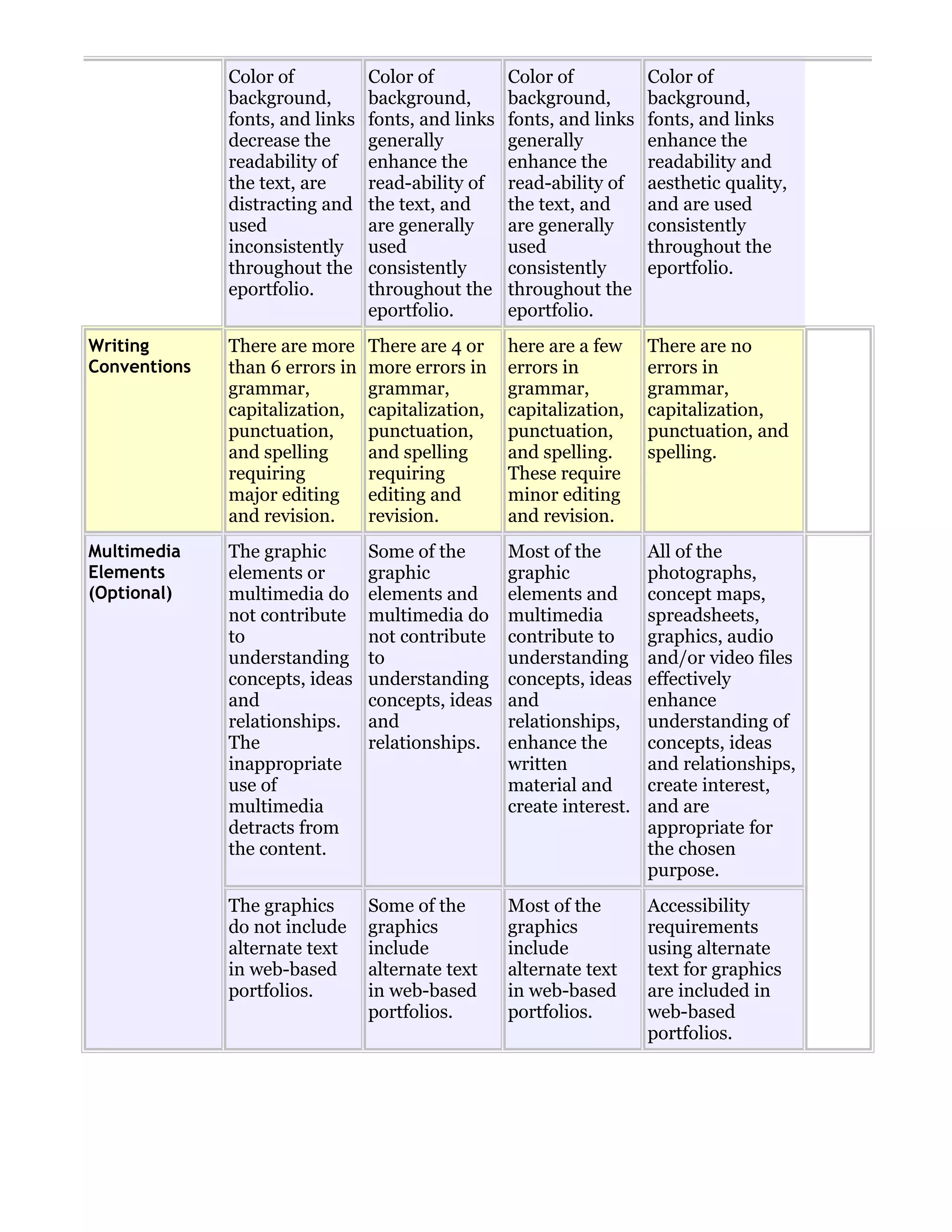 Rubrics in ed tech | PDF