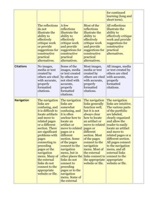 Rubrics in ed tech | PDF