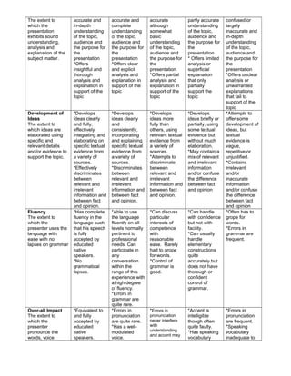 Rubrics in ed tech | PDF