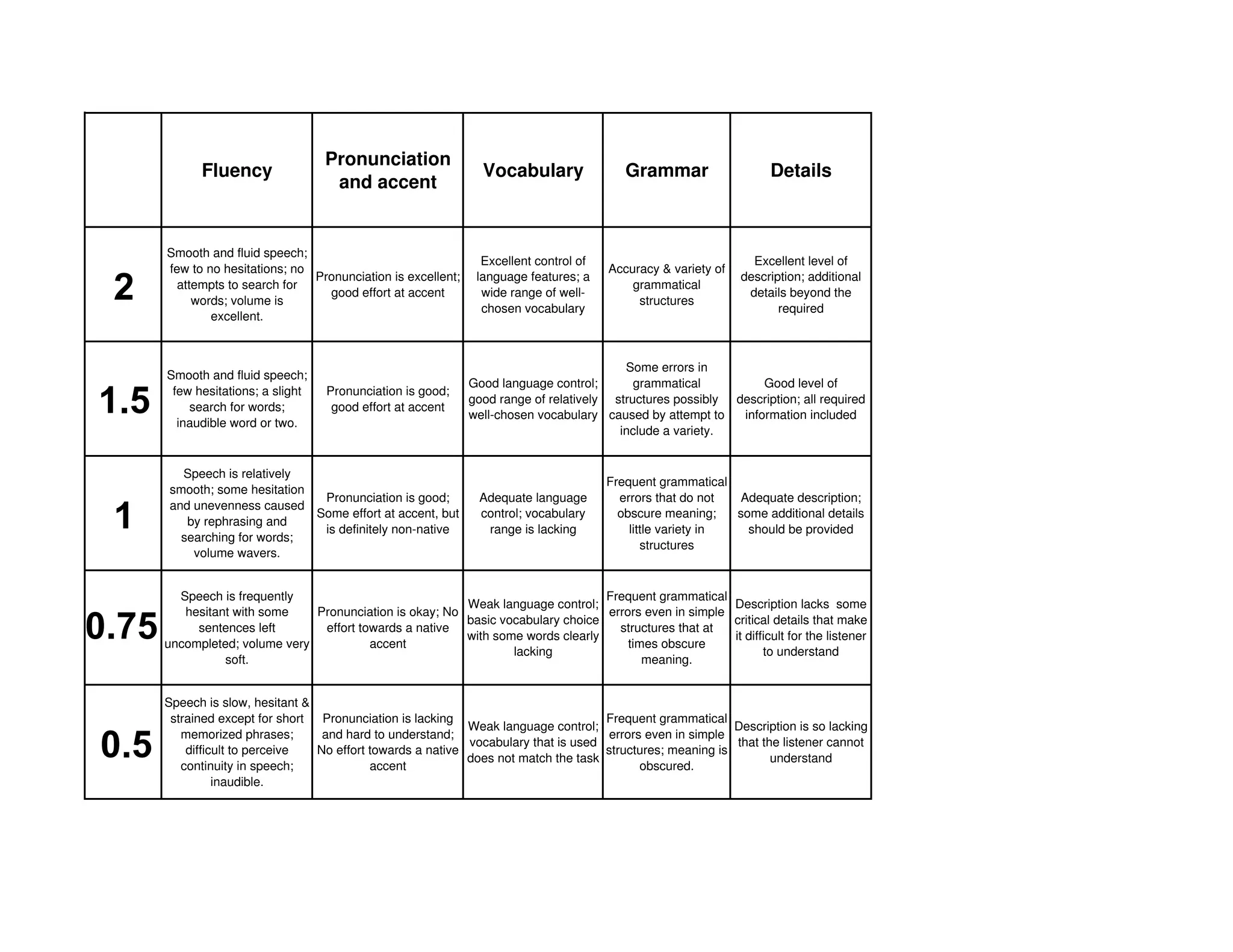 English Speaking Rubric for English Learner | PDF