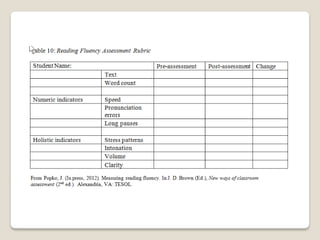 Developing Rubrics for Language Assessment with Dr. JD Brown | PDF
