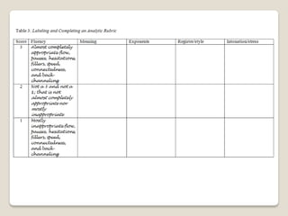 Developing Rubrics for Language Assessment with Dr. JD Brown | PDF