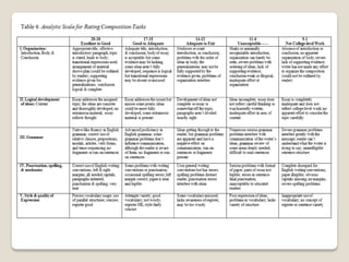 Developing Rubrics for Language Assessment with Dr. JD Brown | PDF