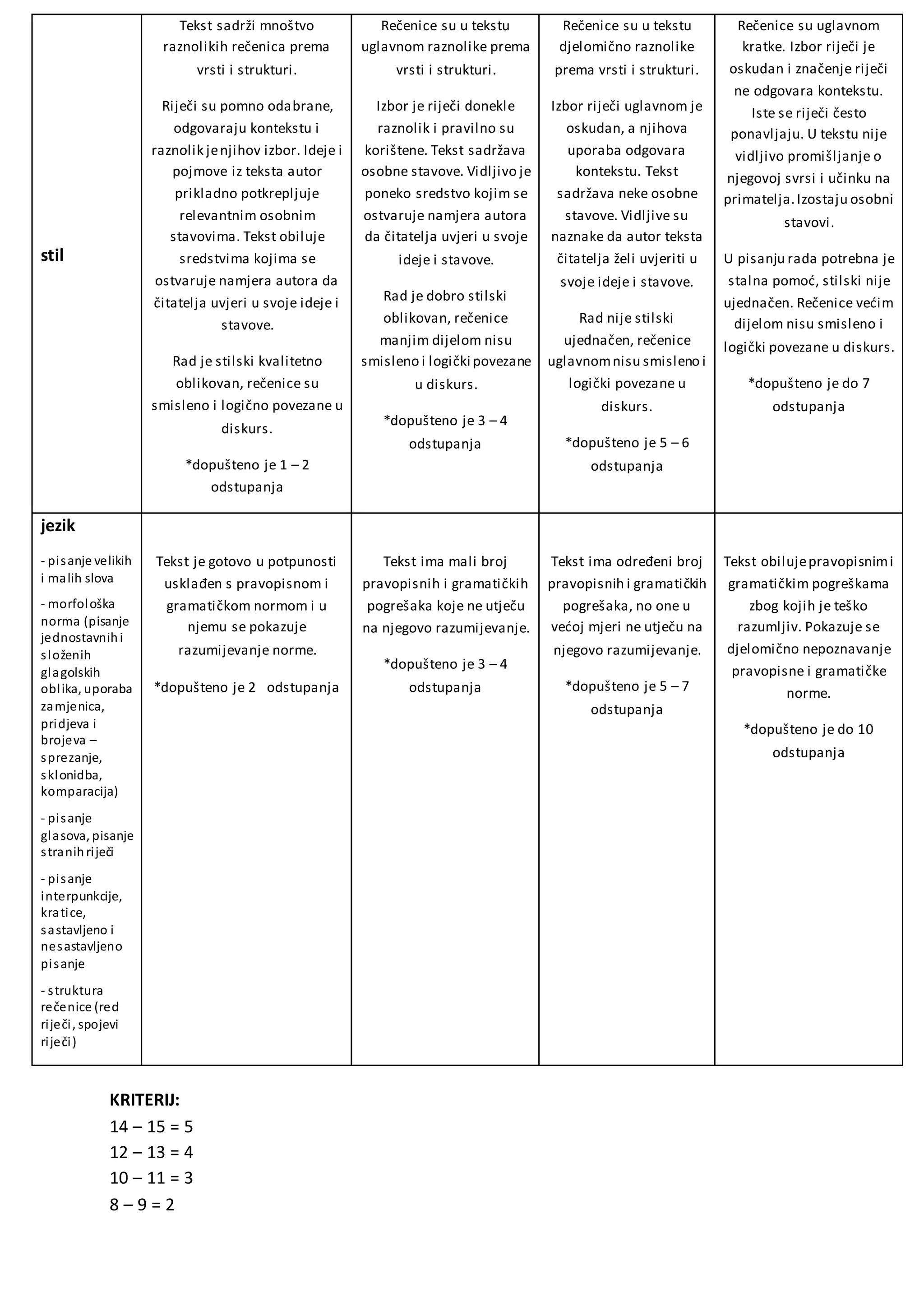 Rubrika za vrednovanje eseja | DOCX