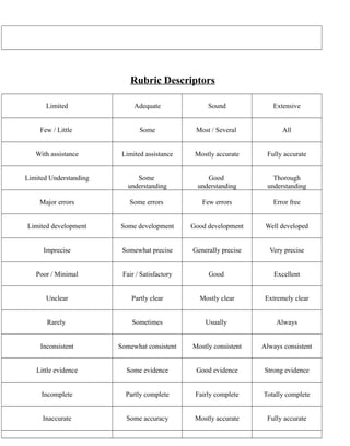 Rubric descriptors | DOC | Educational Assessment | Education