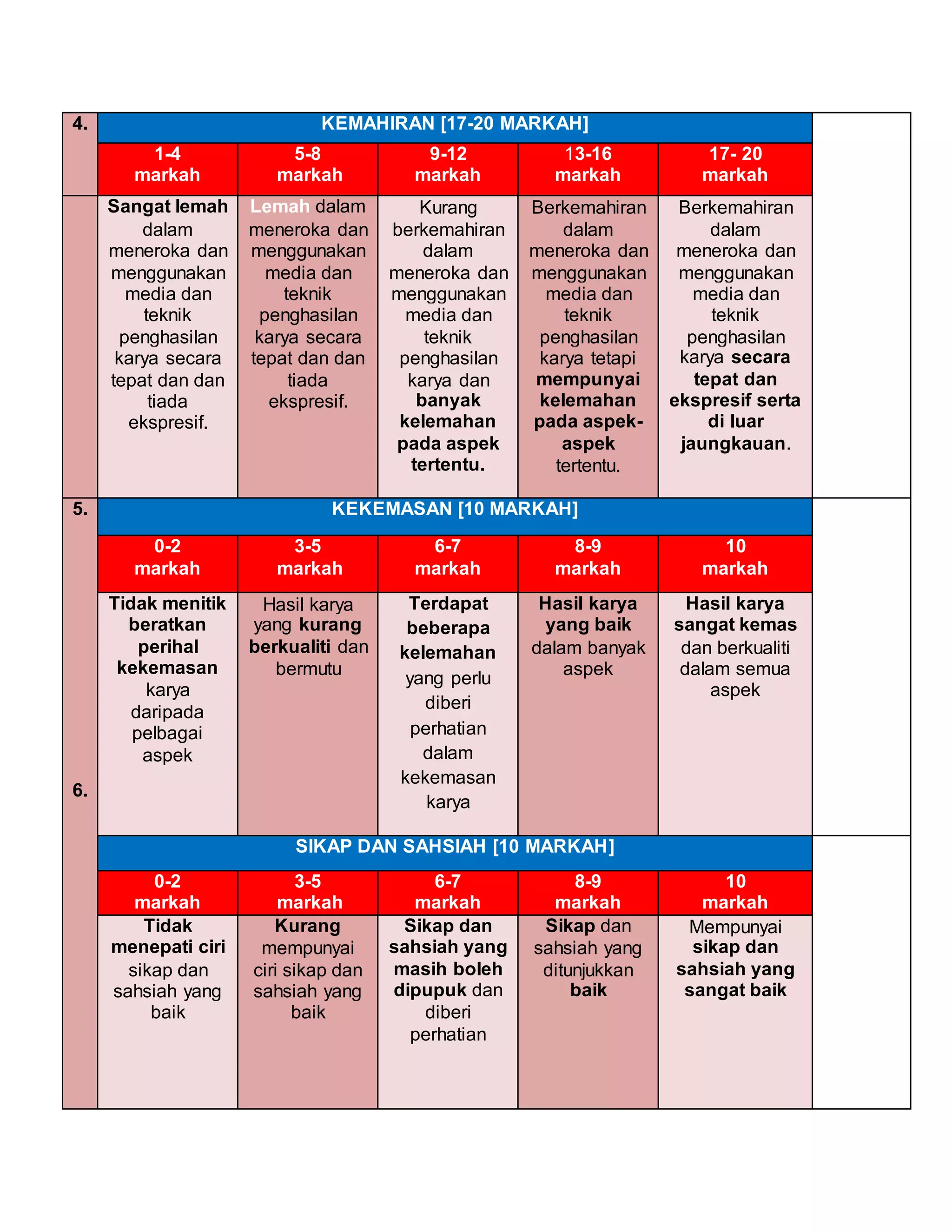 Rubrik pemarkahan pendidikan seni visual 2014 | DOCX
