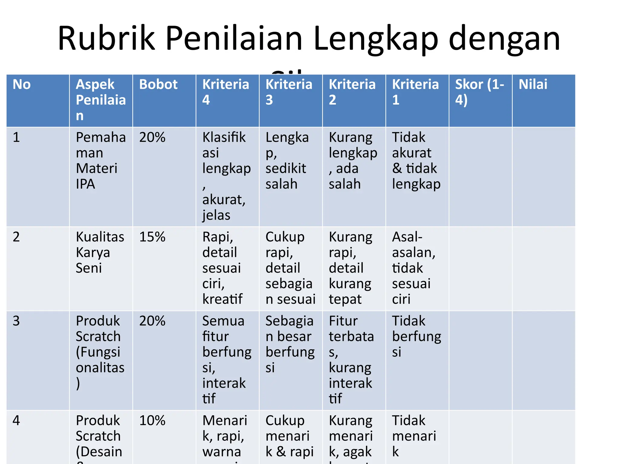 rubrik penilaian ipa, informatika dan seni rupa | PPTX