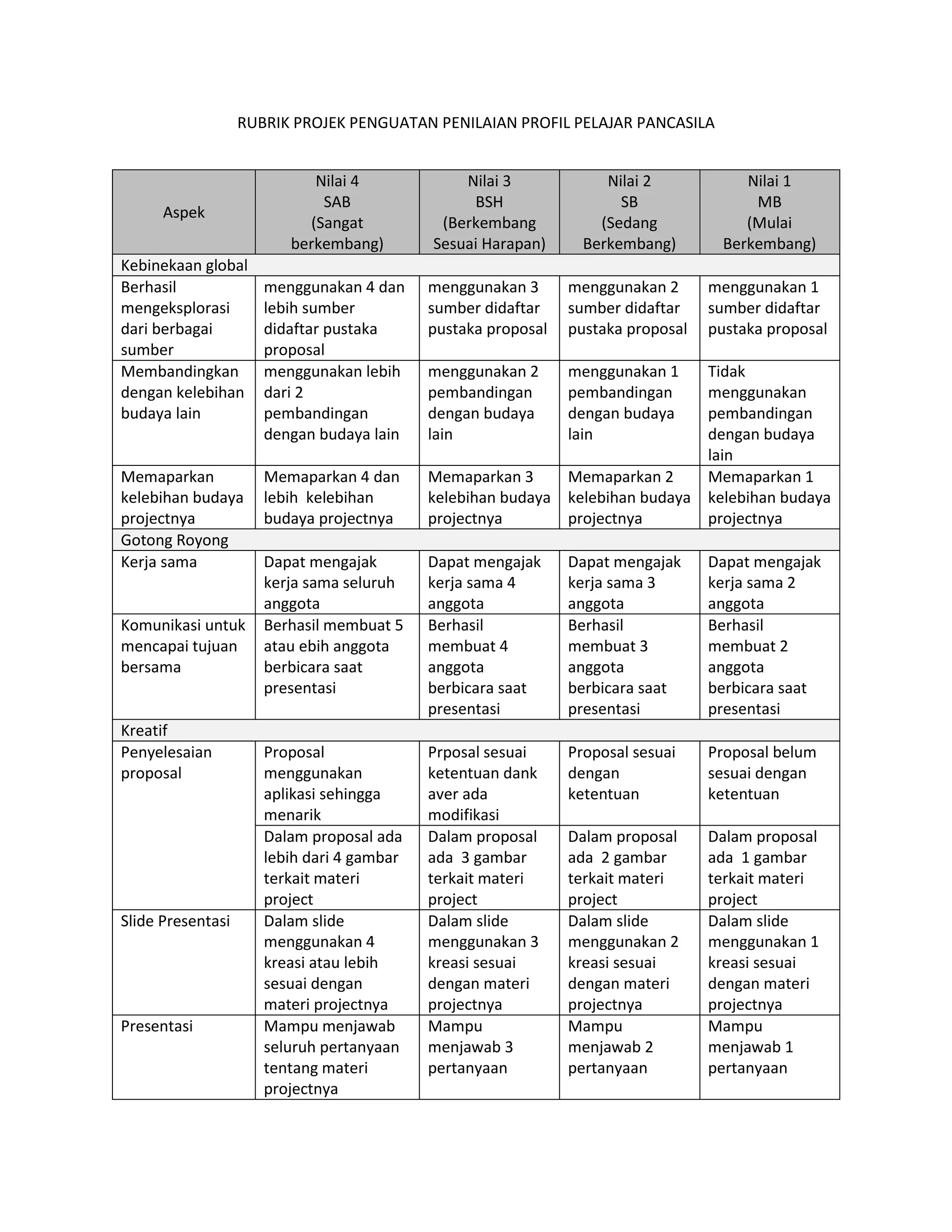 Rubrik Peningkatan Penilaian Pancasila | PDF