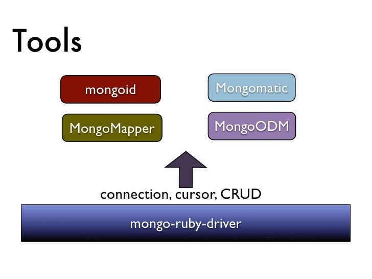 The Rubymongodb Ecosystem 