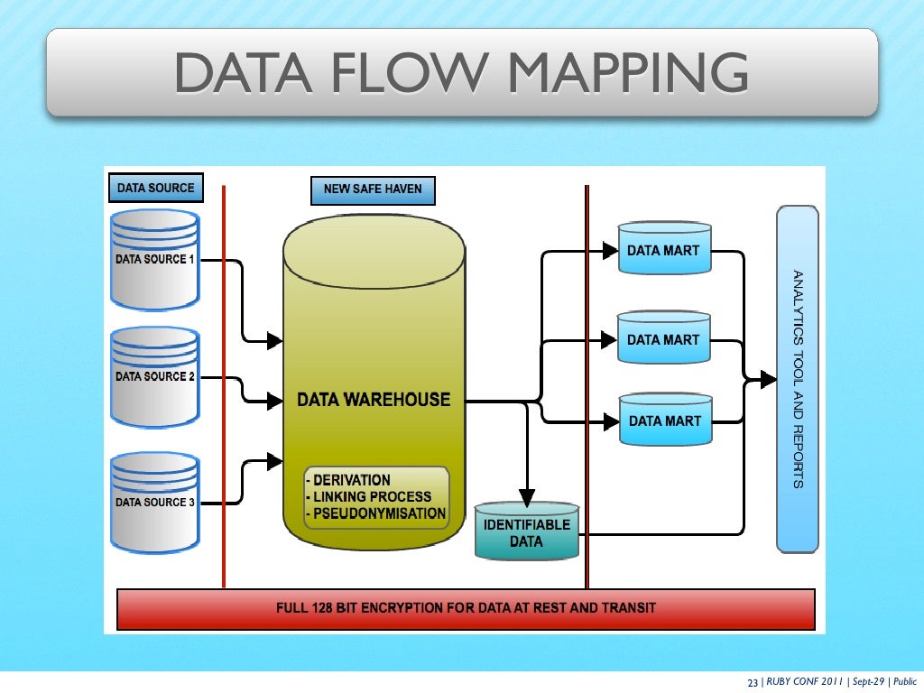 DATA FLOW MAPPING 23