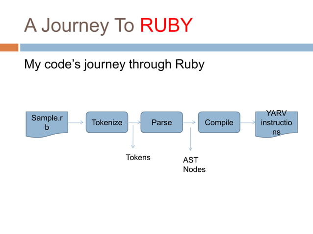 RubyConf Bangladesh 2017 - Core Ruby: How it works | PPT