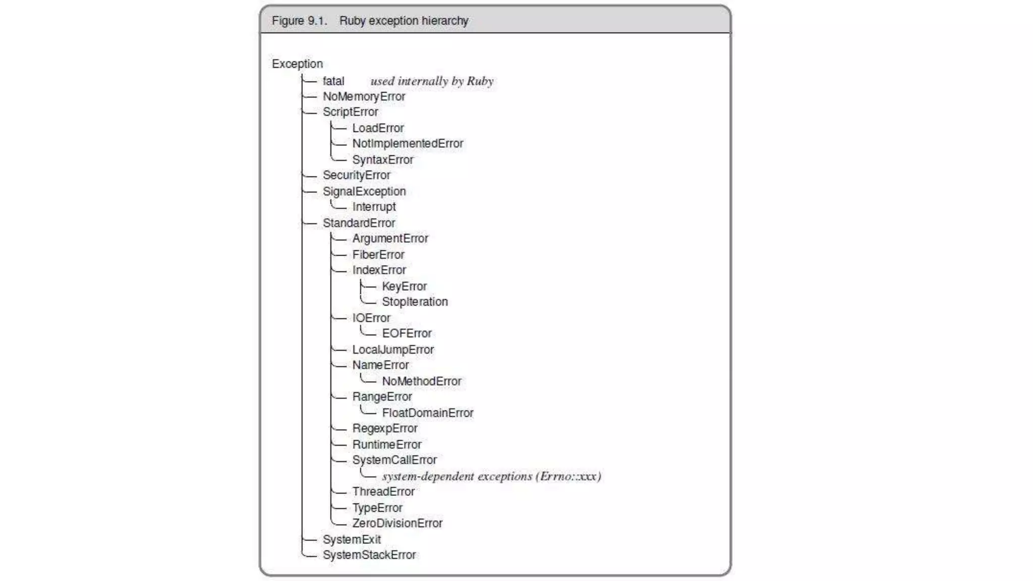 Ruby Exceptions | PPT