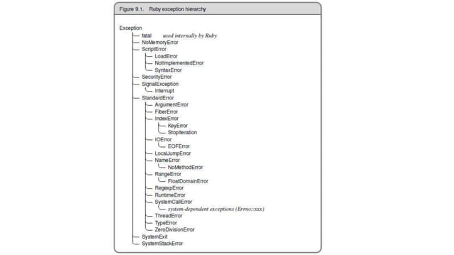 Ruby Exceptions Ppt