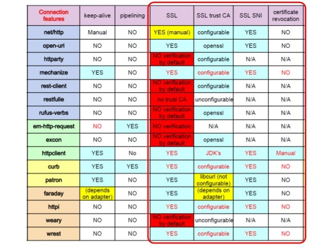 Ruby HTTP clients comparison