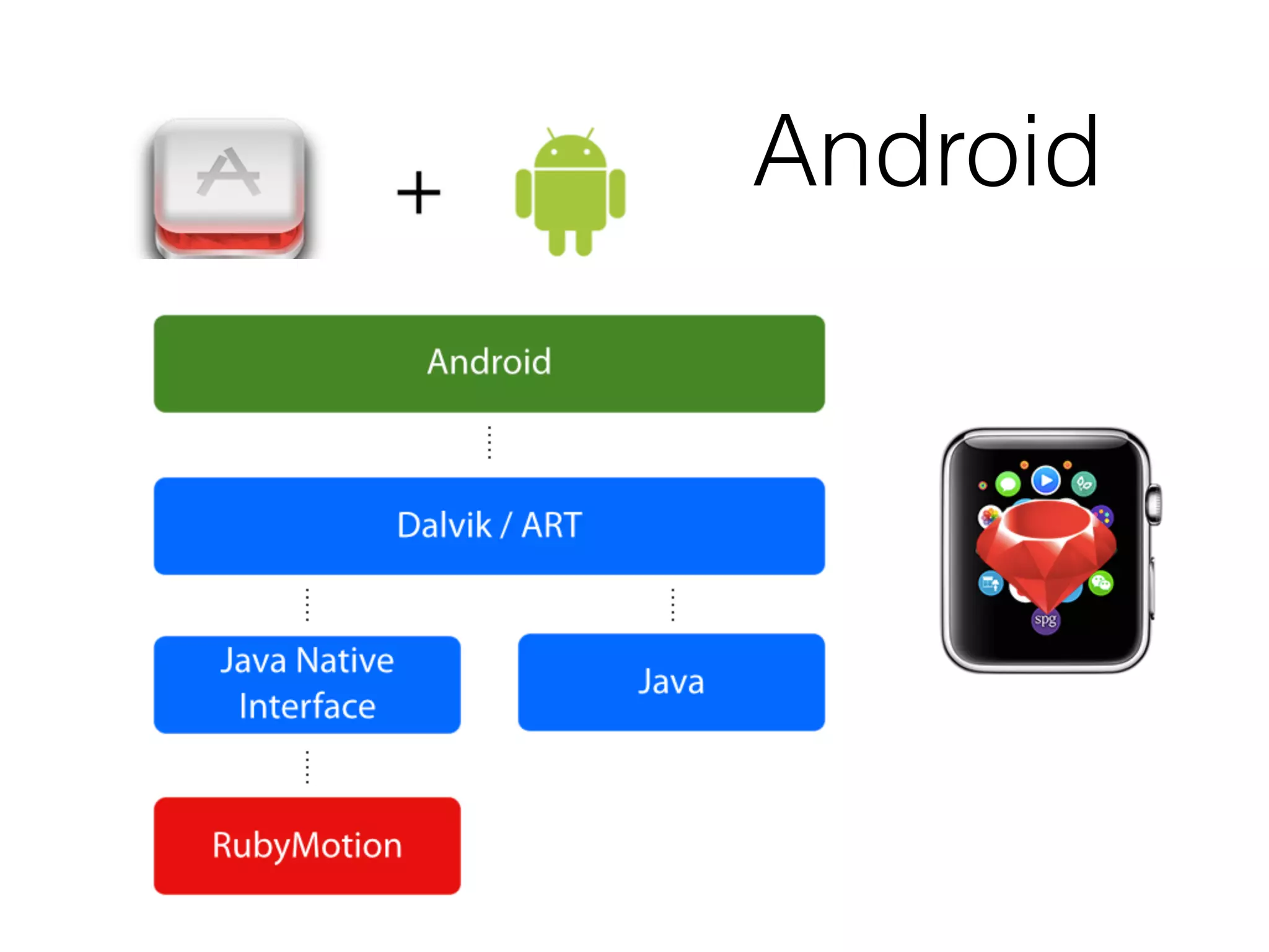 A brief intro to RubyMotion | PPT