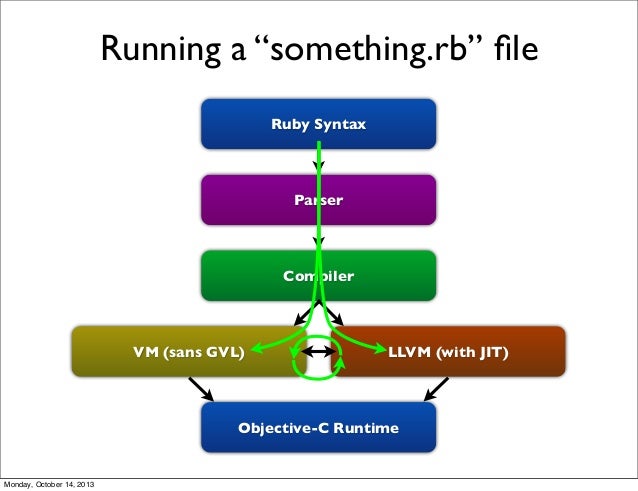 Rubymotion Vs Macruby Lostrobo