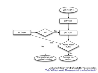 Ruby object model: A matter of life and death | PPT
