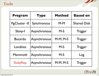 Yet Another Replication Tool: RubyRep | PDF