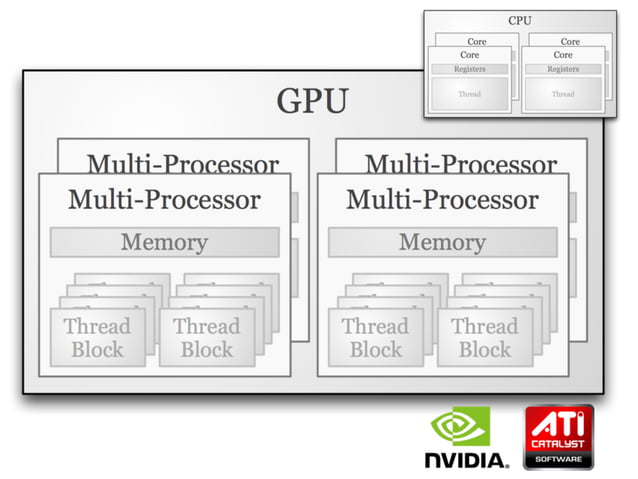 Ruby Supercomputing Using The Gpu For Massive Performance Speedup V1