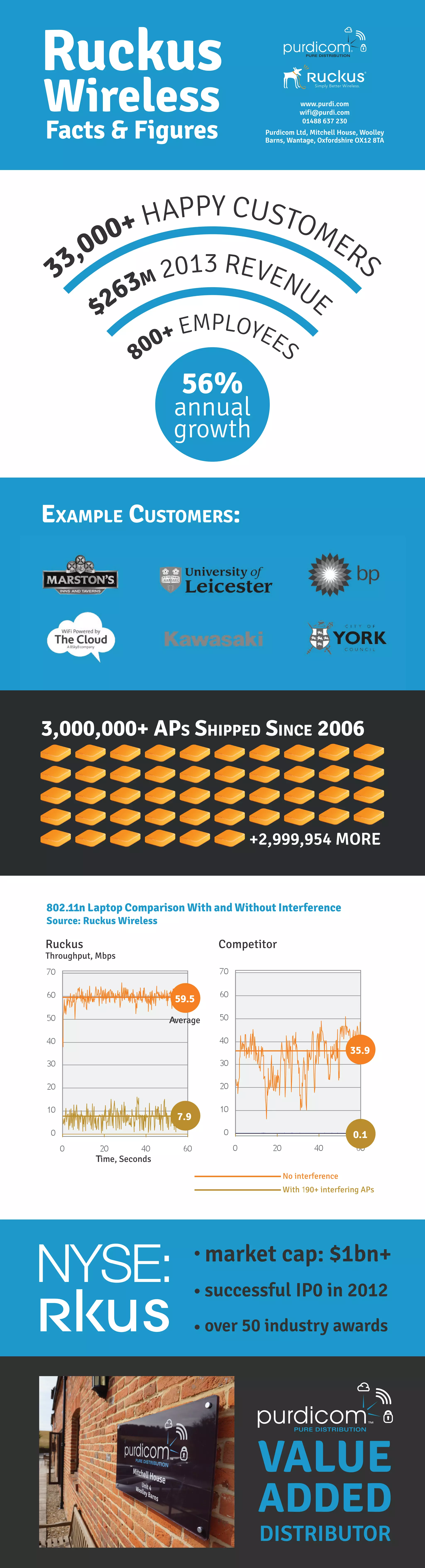 Ruckus Wireless Facts & Figures (Infographic) | PDF