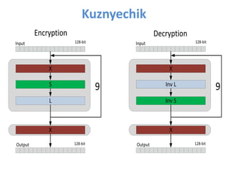 Российская криптография: блочные шифры и их режимы шифрования (Russian ...