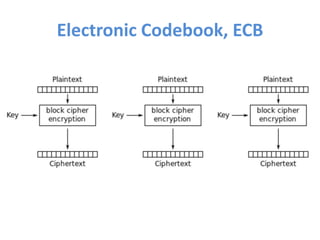 Российская криптография: блочные шифры и их режимы шифрования (Russian ...