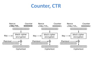 Российская криптография: блочные шифры и их режимы шифрования (Russian ...