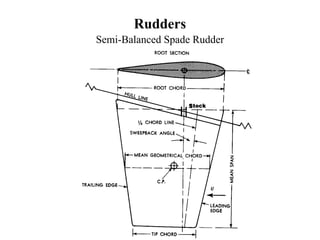 Rudder of Ships, components and systems. | PPT