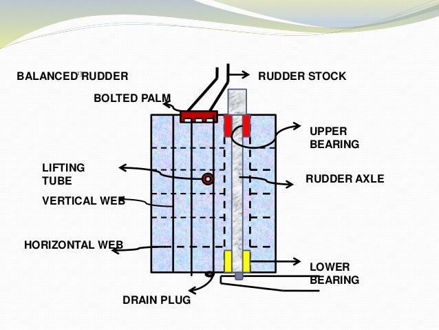 Rudders and propellers
