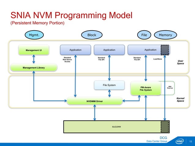 Persistent Memory Programming The Current State Of The Ecosystem Ppt