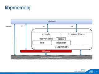 Persistent Memory Programming: The Current State of the Ecosystem | PPT