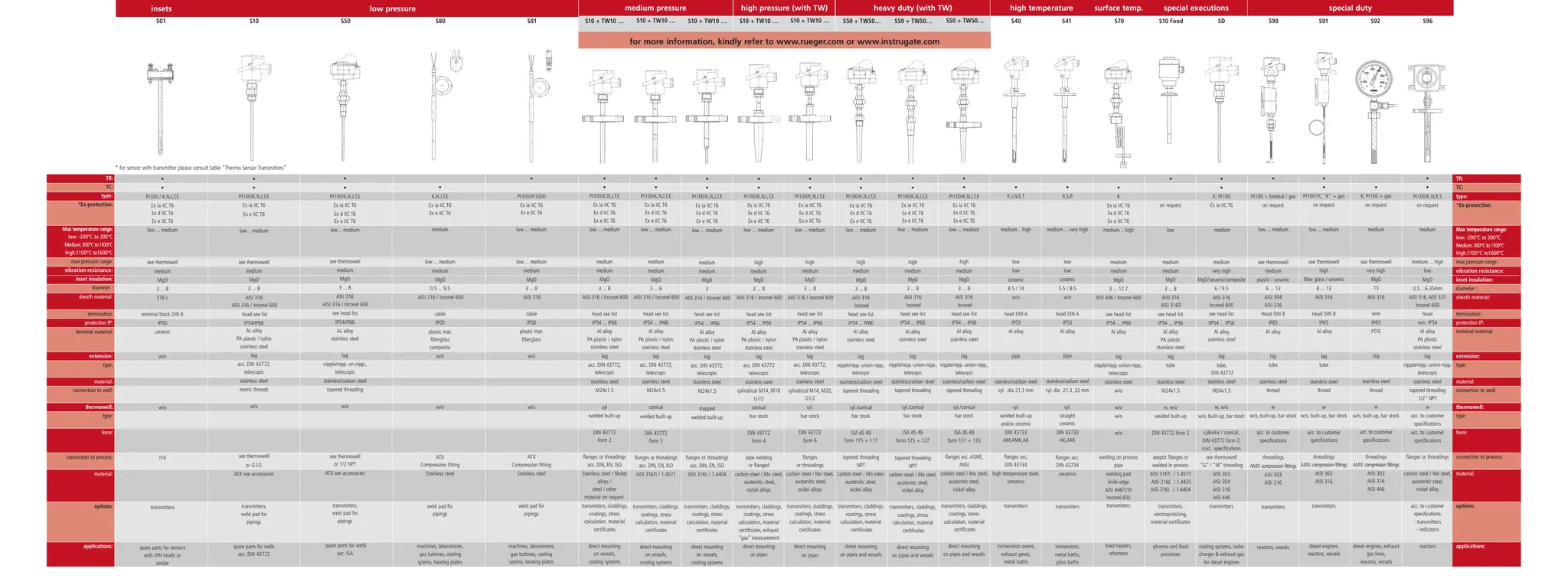 Catalog for rueger sensor for who is interested | PDF