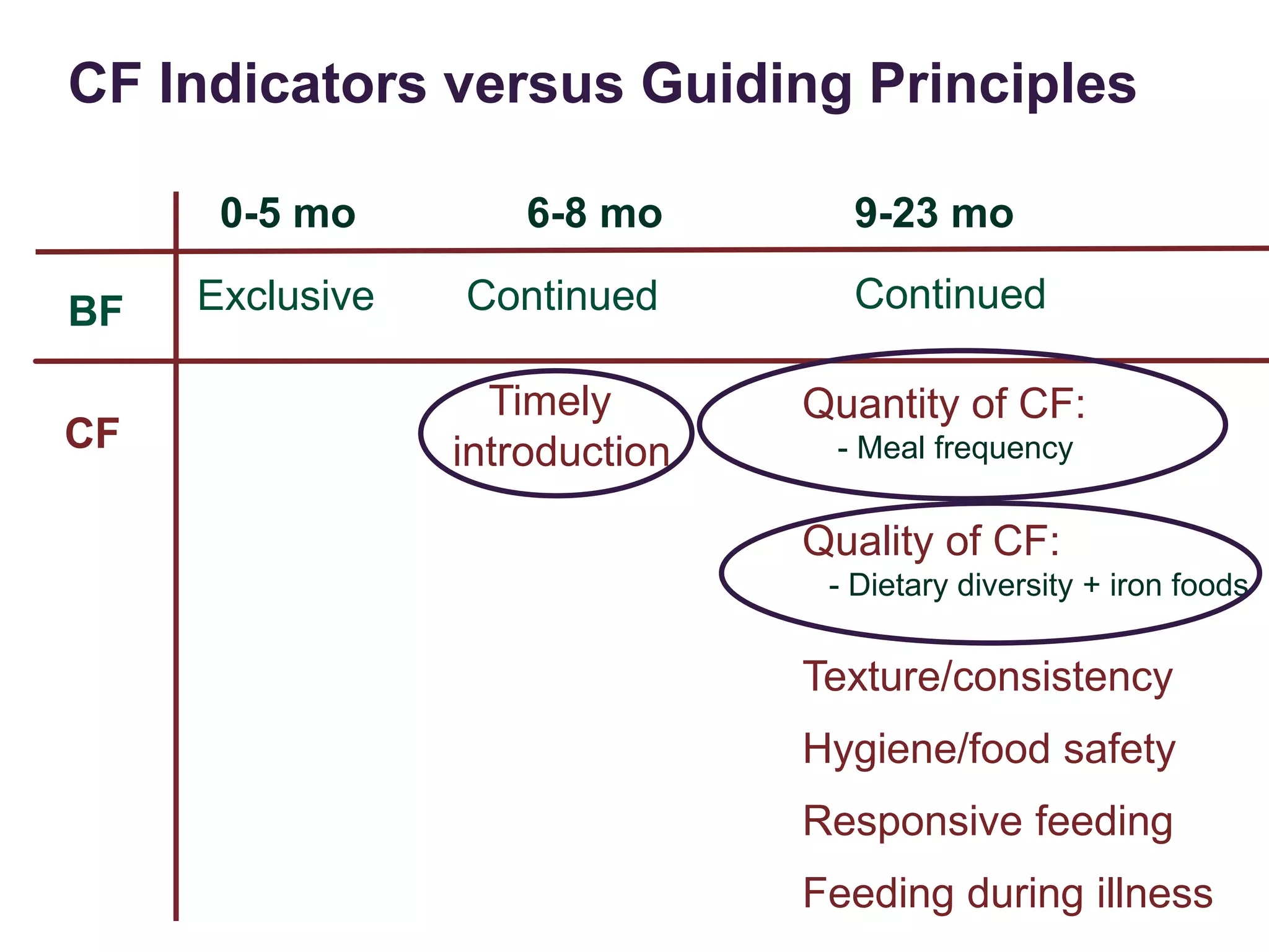 Measuring Infant and Young Child Complementary Feeding Practices | PPTX