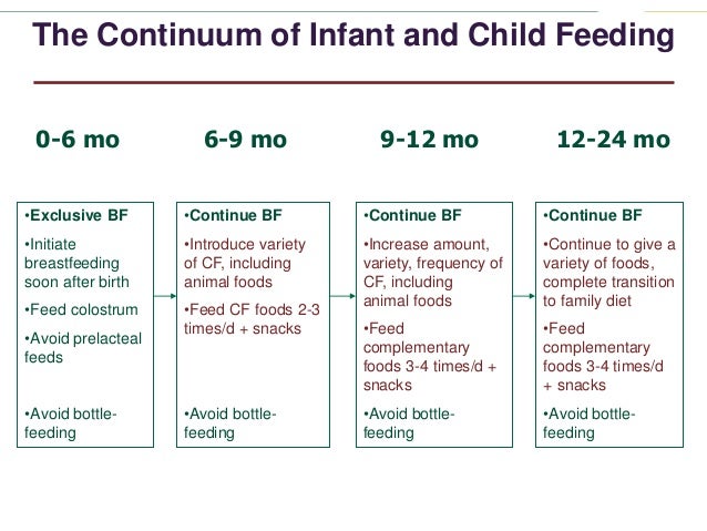 Measuring Infant and Young Child Complementary Feeding Practices