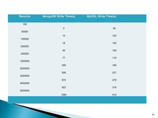 performance analysis between sql ans nosql | PPT