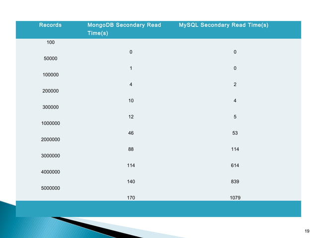 Performance Analysis Between Sql Ans Nosql Ppt 7175