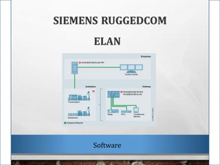 RUGGEDCOM ELAN software | PPT