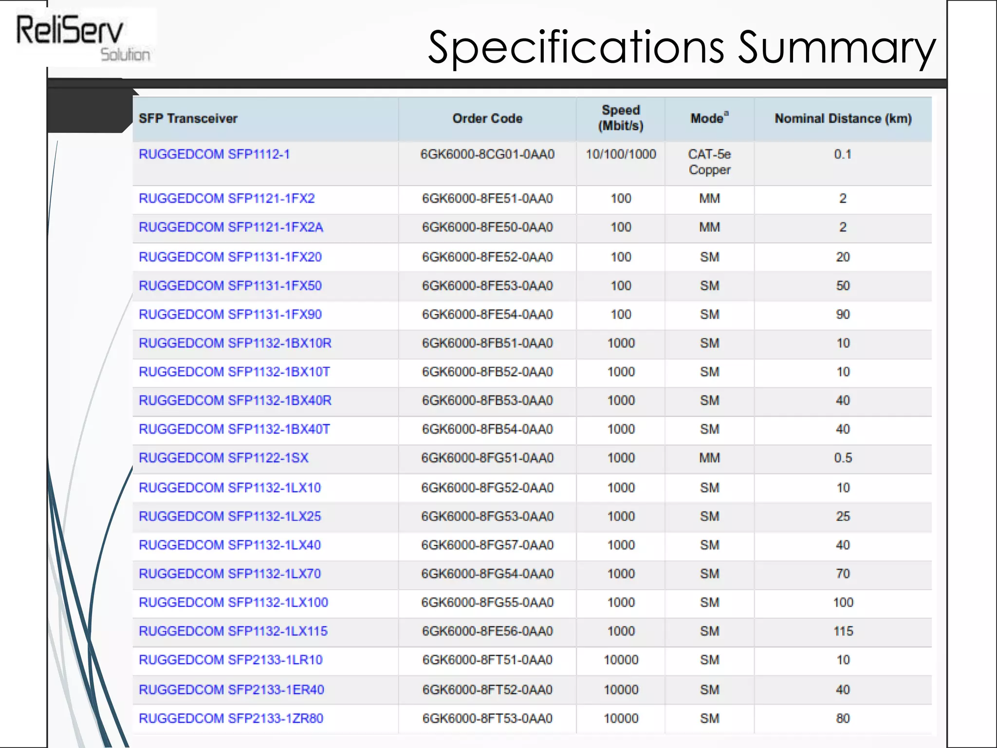RUGGEDCOM SFPs accessories | PDF