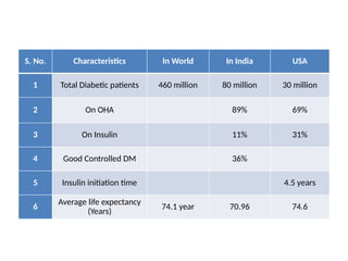 RUHS Insulin Conclave- Insulin: Past, Present & Future | PPTX