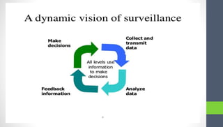 Survey Surveillance Screening | PPTX