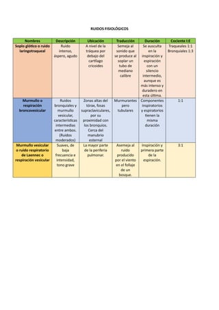 RUIDOS FISIOLÓGICOS Y PATOLOGICOS, medicina | PDF