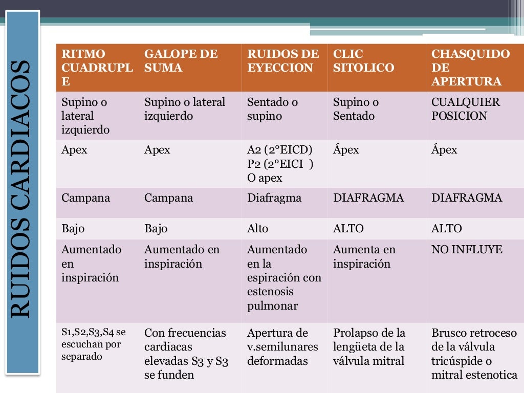Semiología cardiaca: Auscultación – Medicina Cardiometabólica