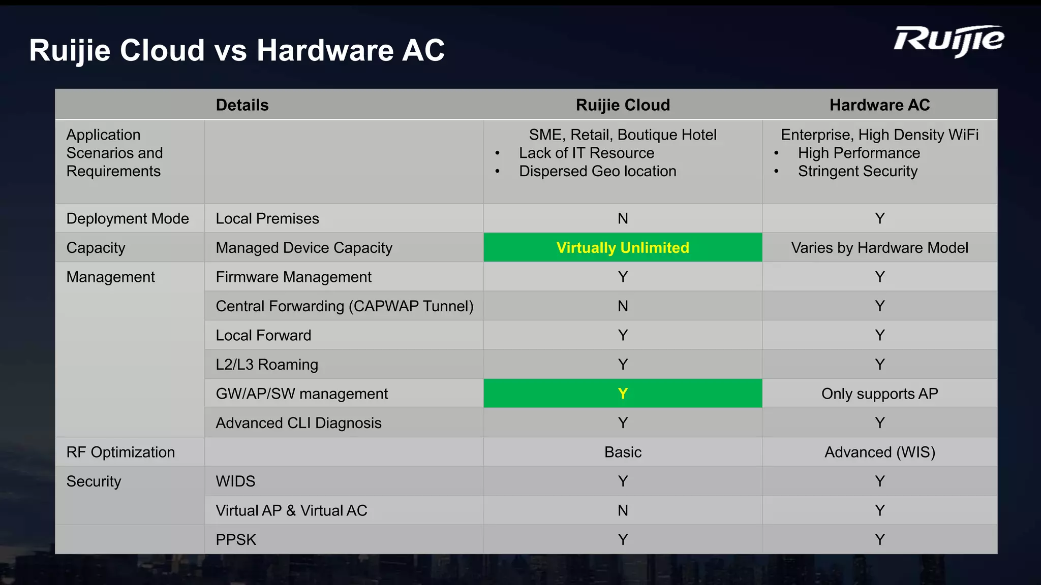Ruijie wireless product overview | PPTX