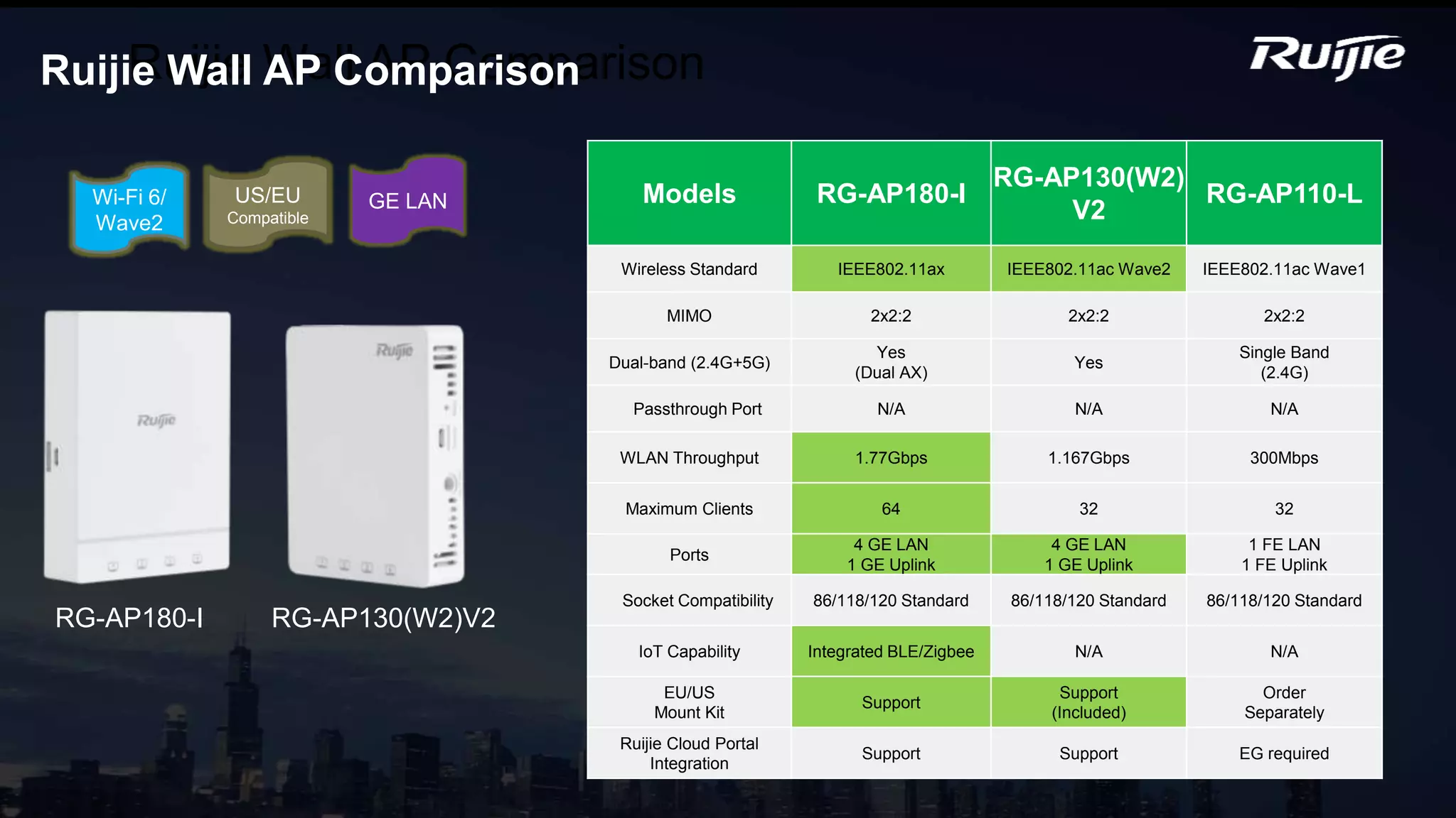 Ruijie wireless product overview | PPTX