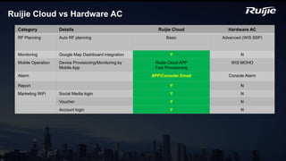 Ruijie wireless product overview | PPTX